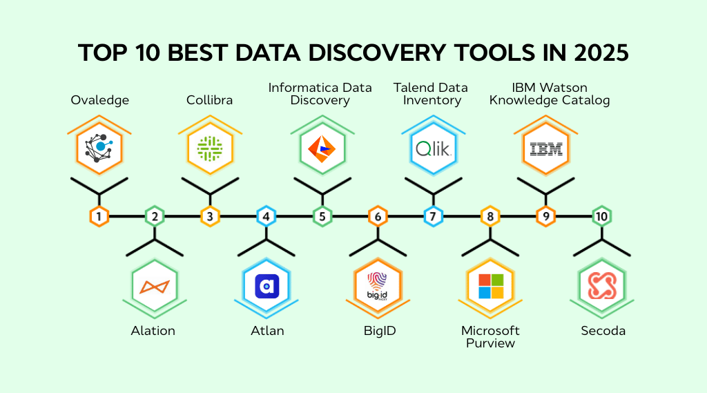 Top 10 Data Discovery Tools Features Benefits and Examples